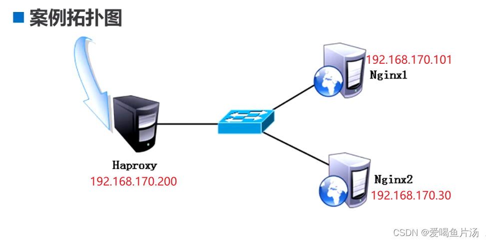 第四章 haproxy搭建web群集_haproxy搭建过程(bclinux系统)-CSDN博客