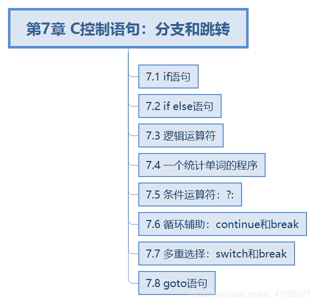 C Primer Plus 学习笔记 第7章 C控制语句：分支和跳转statement2执行 If Else 语句时两个 。如 为真执行语句 Statement Csdn博客