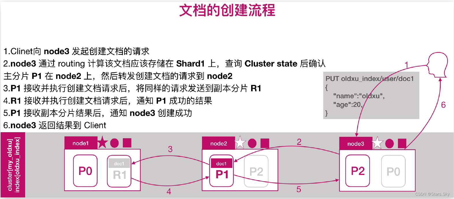 【Elastic (ELK) Stack 实战教程】04、ElasticSearch 集群进阶及优化_elasticsearch节点故障 还能写入数据吗-CSDN博客