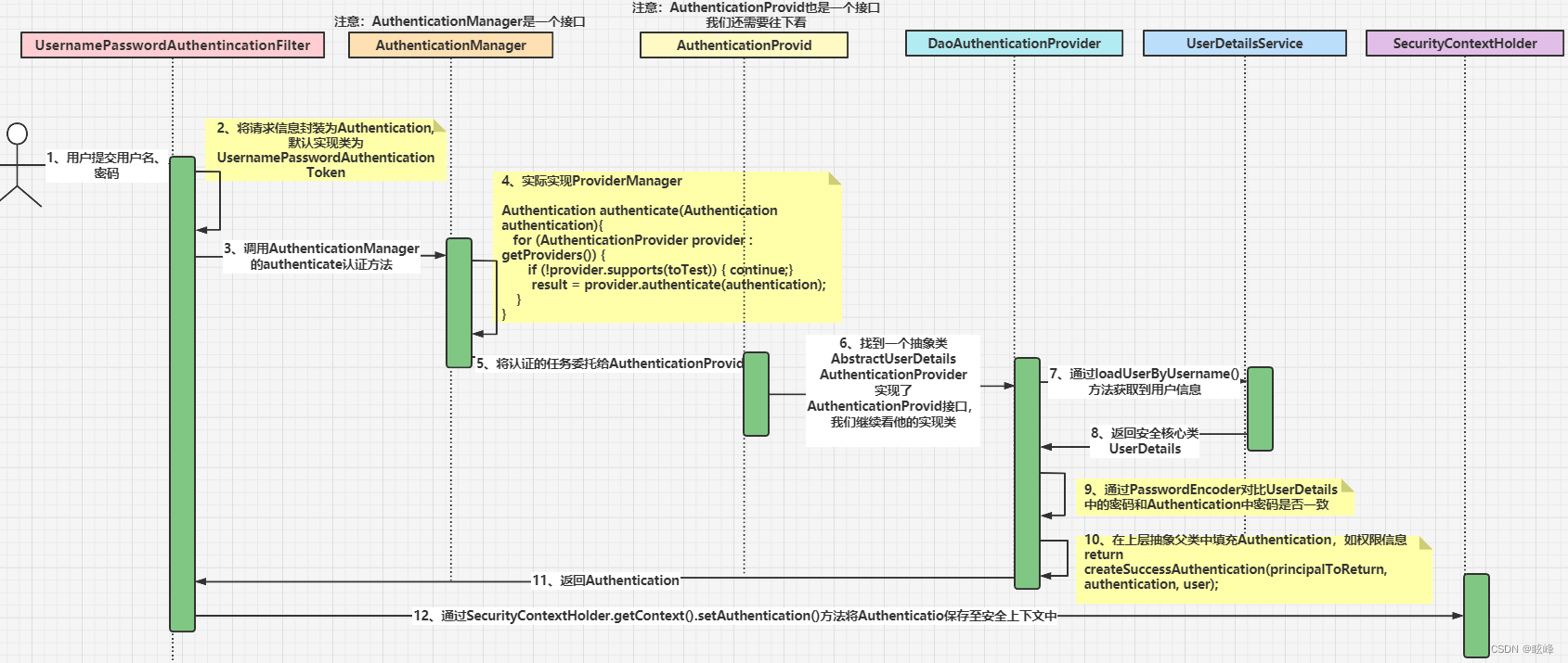 Springsecurity登录认证流程springsecurity认证流程 Csdn博客 