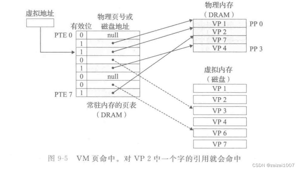 CSAPP第九章 虚拟内存_csapp第九章虚拟内存重点讲解-CSDN博客