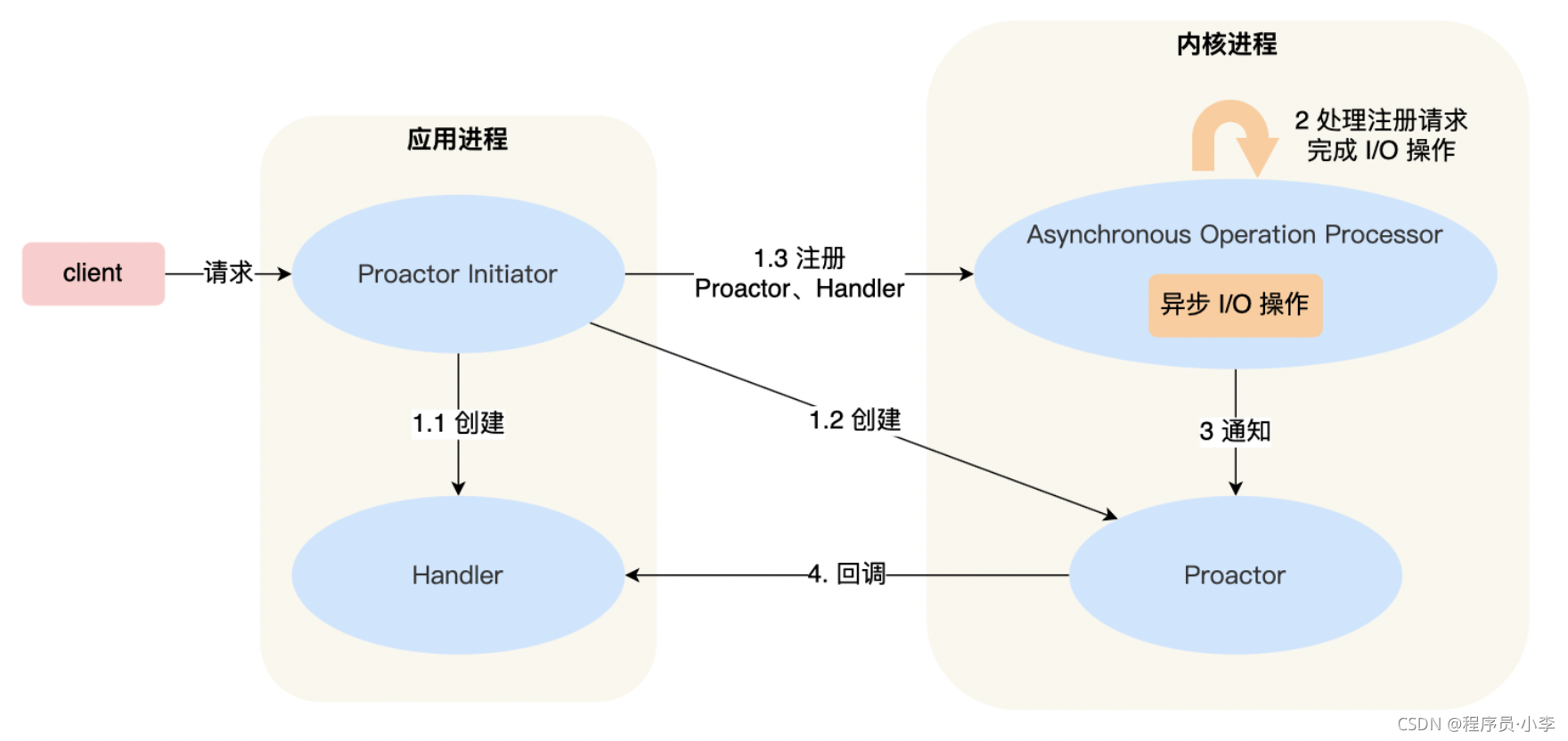 Proactor IO-CSDN博客
