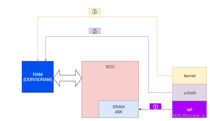 SPL与U-Boot加载流程-CSDN博客