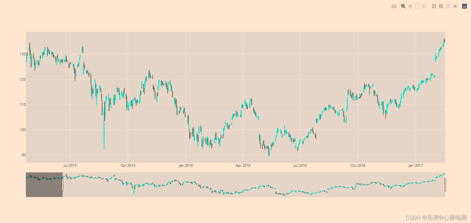 【Python百日进阶-数据分析】Day222 - plotly股票K线图go.Candlestick()_plotly k线图-CSDN博客
