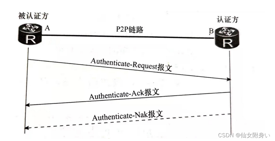 HCIP网络类型，ppp会话，数据链路层协议_ncp协议协商验证方式-CSDN博客