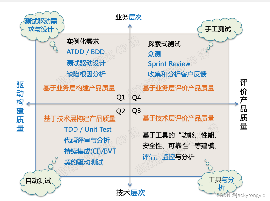 收藏：一个不错的敏捷测试新四象限_敏捷测试四象限-CSDN博客