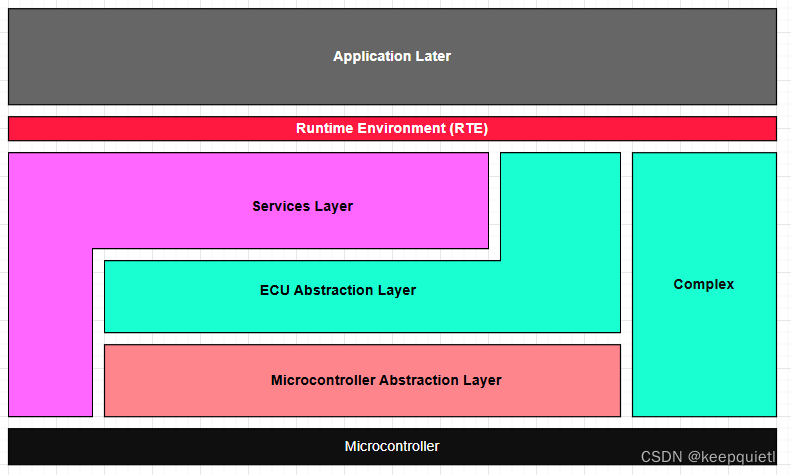AUTOSAR架构_autosar hal-CSDN博客