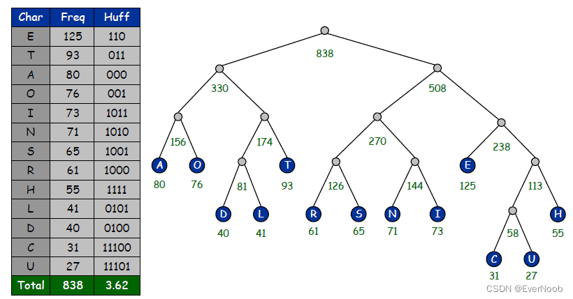 Data Compression: Entropy Encoding and Run Length Encoding_cos 126 data compression-CSDN博客