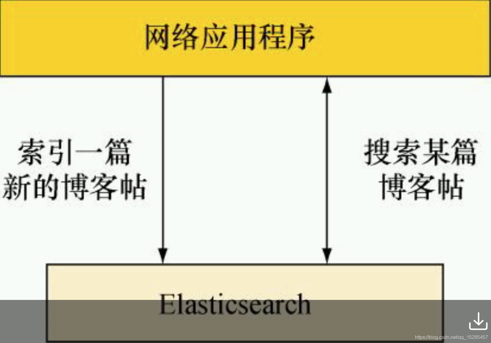 【ES】Elasticsearch使用记录一_elasticsearch存储查询记录-CSDN博客