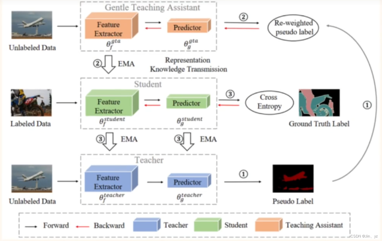 有监督学习、无监督学习、半监督学习和强化学习_toward fewer annotations:active-CSDN博客