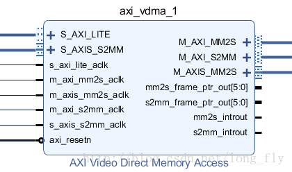 ZYNQ基础系列 VTC+VDMA+Vid_Out核 构建一个简单的显示通路_xilinx vtc-CSDN博客