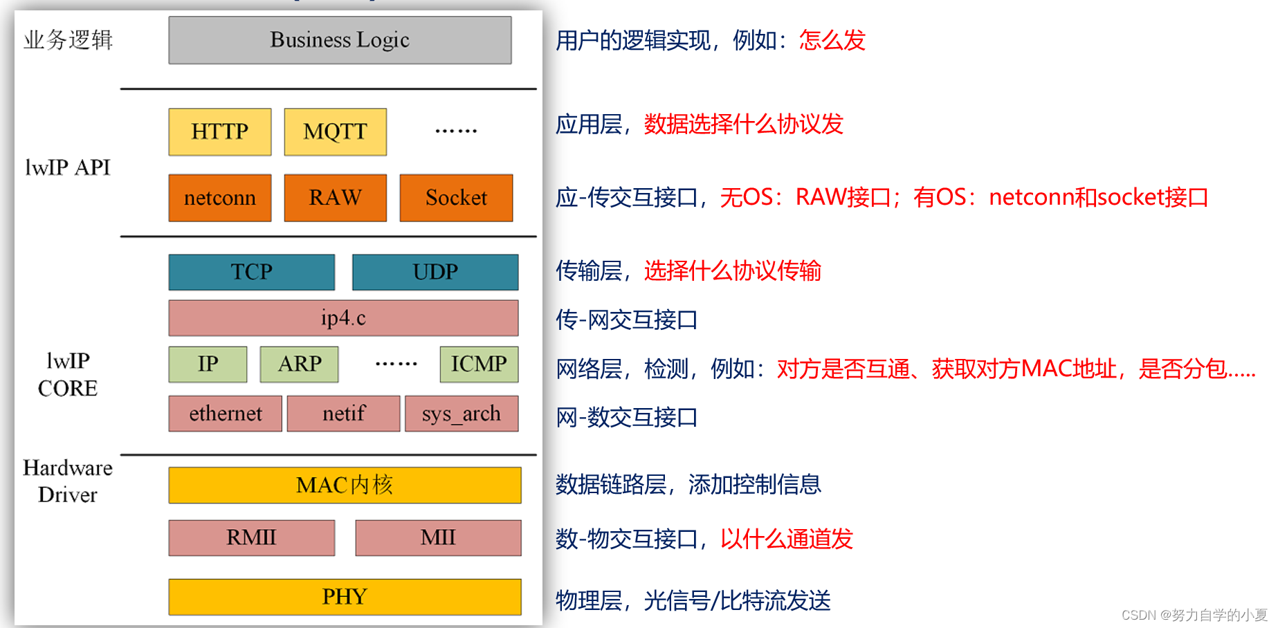 正点原子lwip学习笔记——lwip入门 Csdn博客 