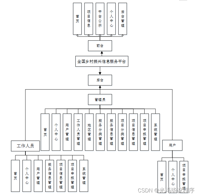 java/php/net/python 全国乡村振兴信息服务平台【2024年毕设】_大数据乡村平台java-CSDN博客