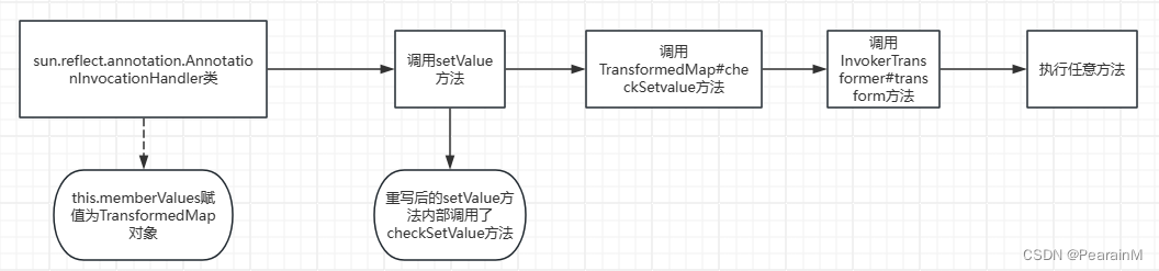 Java Shiro反序列化commonscollections利用链分析shiro反序列化利用链 Csdn博客