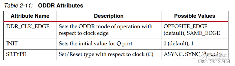 【FPGA ODDR原语理解】-CSDN博客