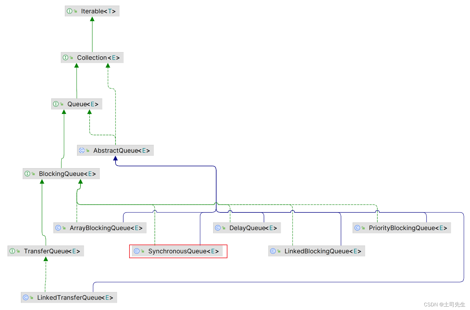java-01-源码篇-04 Java集合-03-BlockingQueue（二）_synchronousqueue优点-CSDN博客
