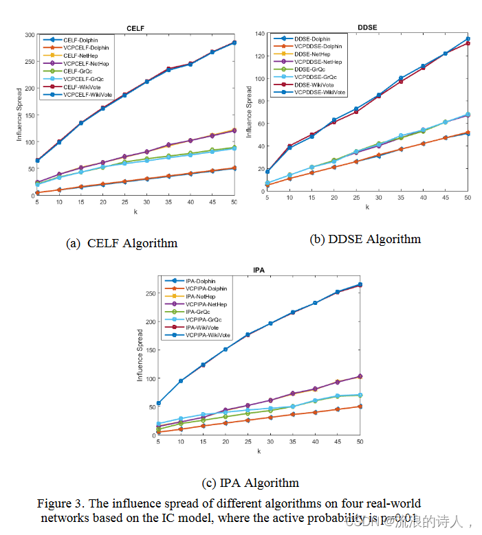 Vertex cover preprocessing for influence maximization algorithms_nethept数据集-CSDN博客