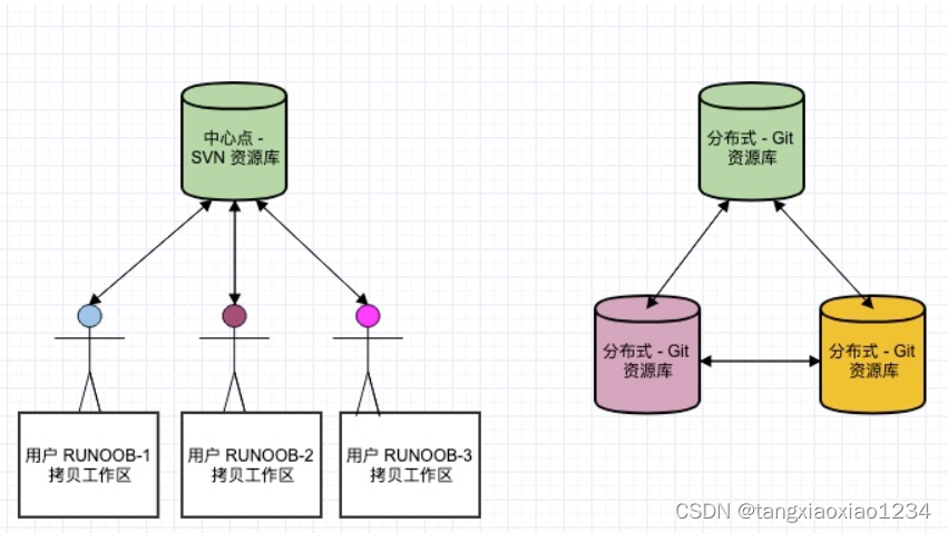 从SVN到Git：初学者指南-CSDN博客