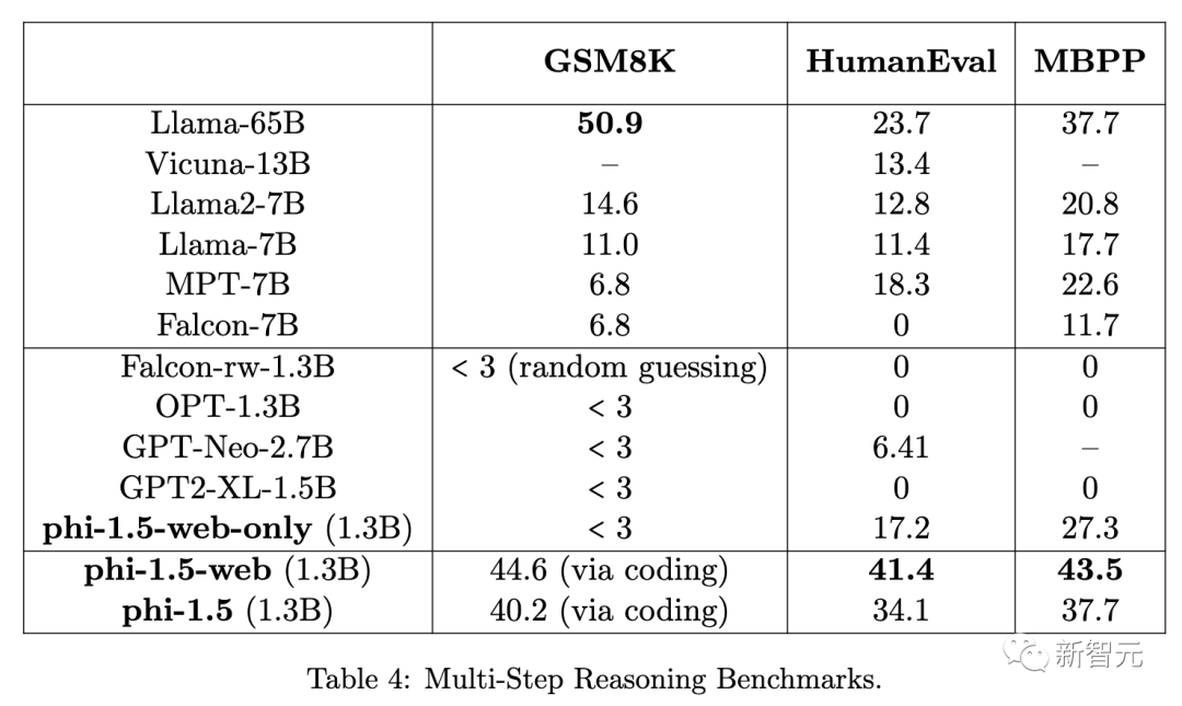 碾压Llama2！微软13亿参数phi-1.5，单个A100训练，刷新SOTA-CSDN博客