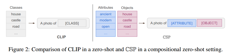 【提示学习论文】LEARNING TO COMPOSE SOFT PROMPTS FOR COMPOSITIONAL ZERO-SHOT LEARNING（CSP）论文原理-CSDN博客