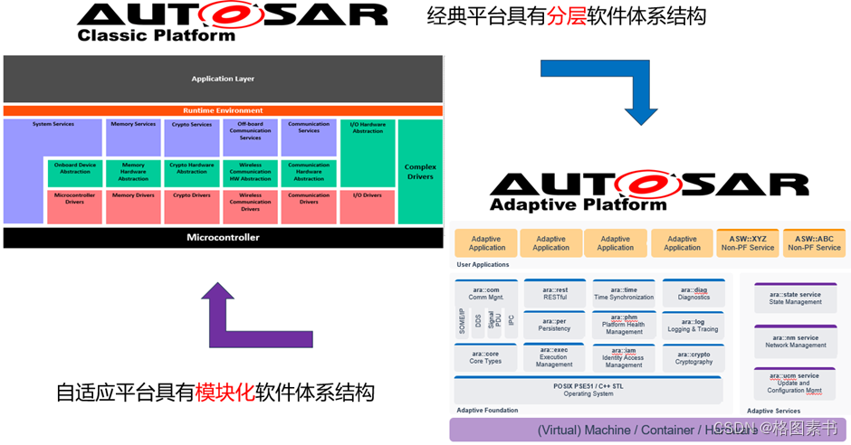 AUTOSAR从入门到精通-漫谈autosar软件架构（一）-CSDN博客