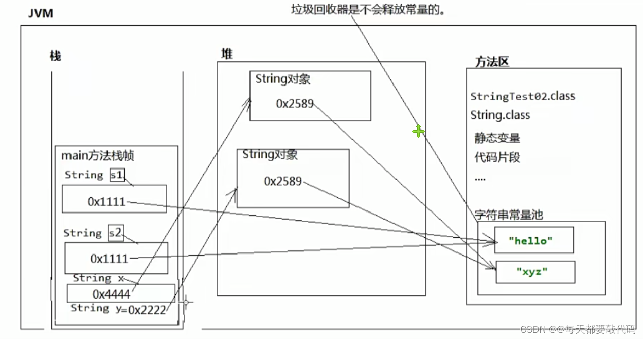 JavaSE进阶 | 常用类学习（String类和StringBuffer类）_stringbuffer split-CSDN博客