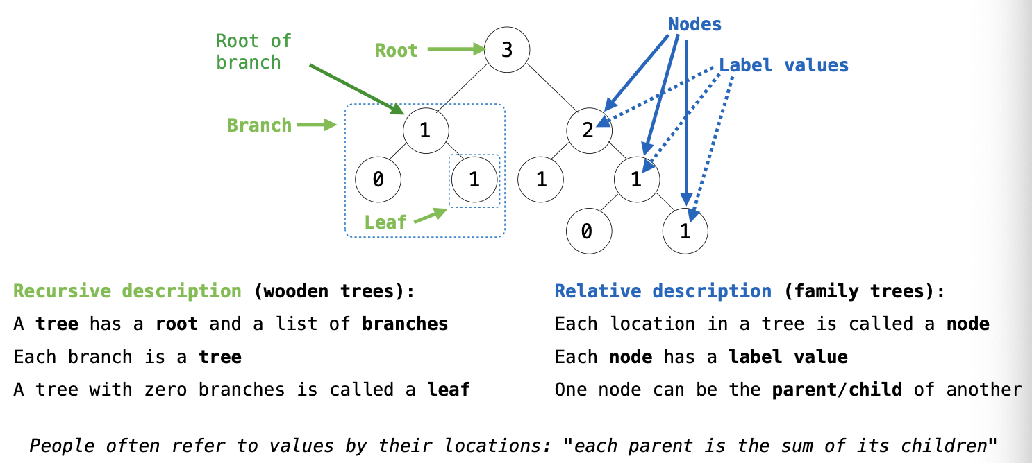 CS61A 18sp -- Lecture12 (Trees) 笔记_box-and-pointer notation-CSDN博客