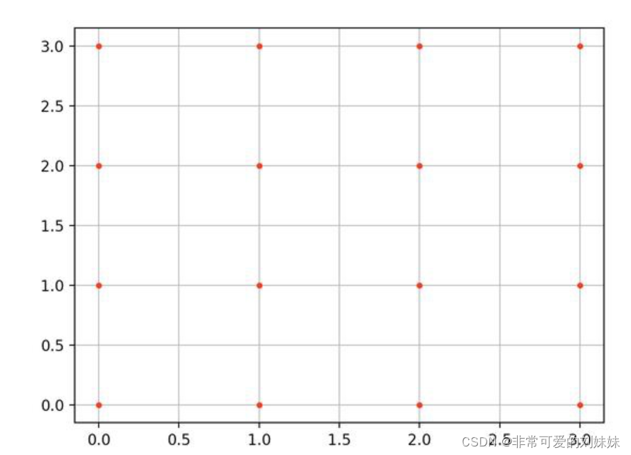 numpy.meshgrid()-CSDN博客