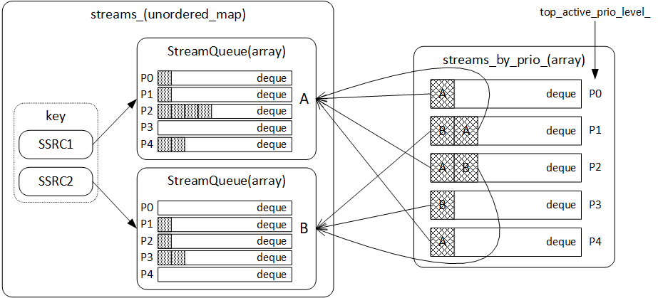 深入浅出WebRTC—Pacer_webrtc pacer-CSDN博客