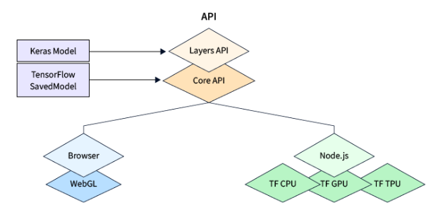 TensorFlow部署：在浏览器中对模型运行推理_浏览器端运行 tensorflow.js-CSDN博客