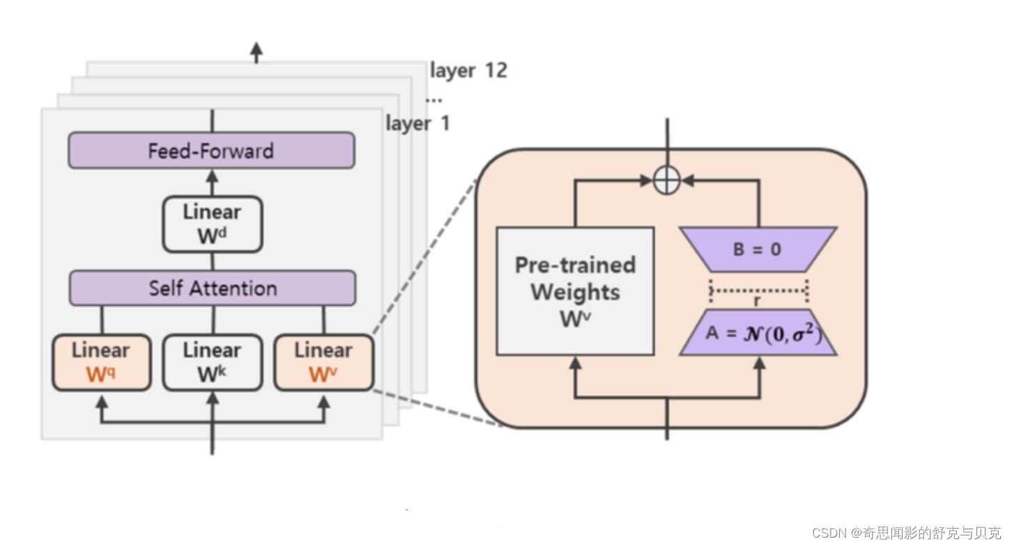 [NLP]LLM高效微调(PEFT)--LoRA_intrinsic rank-CSDN博客