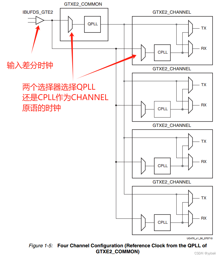 ug476_7Series_Transceivers学习-CSDN博客