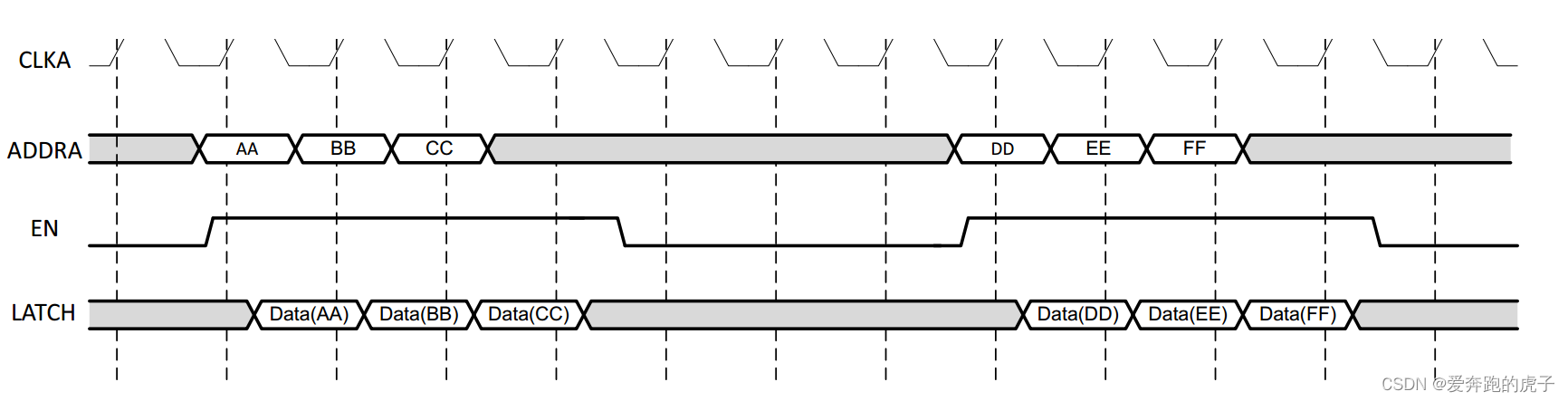 详解Xilinx 基于Native接口的Block Memory Generator核生成ROM以及RAM的仿真验证_xilinx bram-CSDN博客