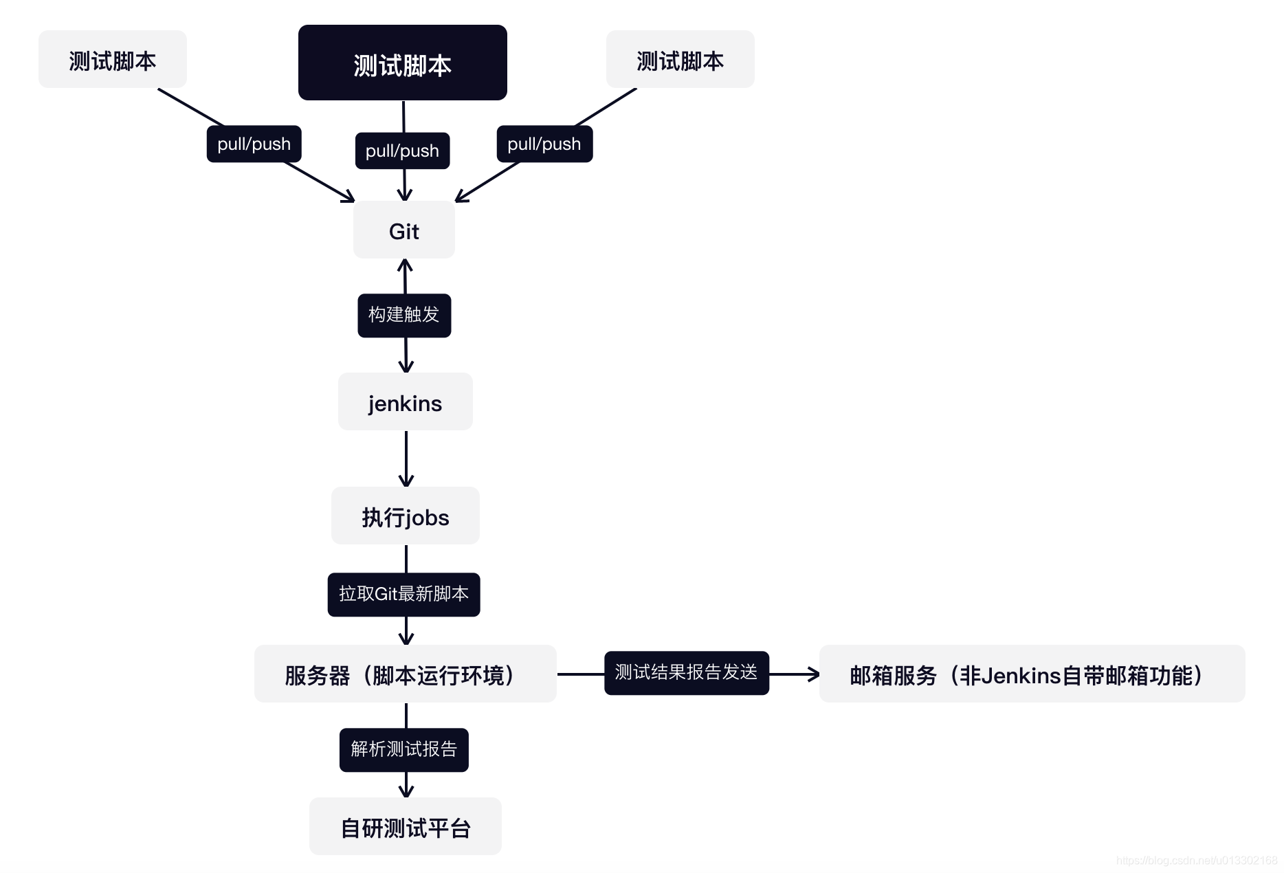 Postman+Newman+Jenkins+Git 接口自动化测试，持续集成解决方案_postman等,对接口进行集成测试-CSDN博客