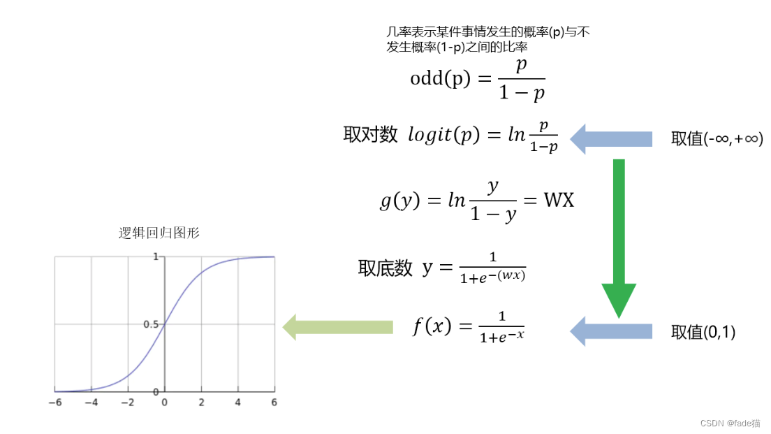 逻辑回归(神经网络Sigmod激活函数，计量logit模型)_逻辑回归模型图解-CSDN博客
