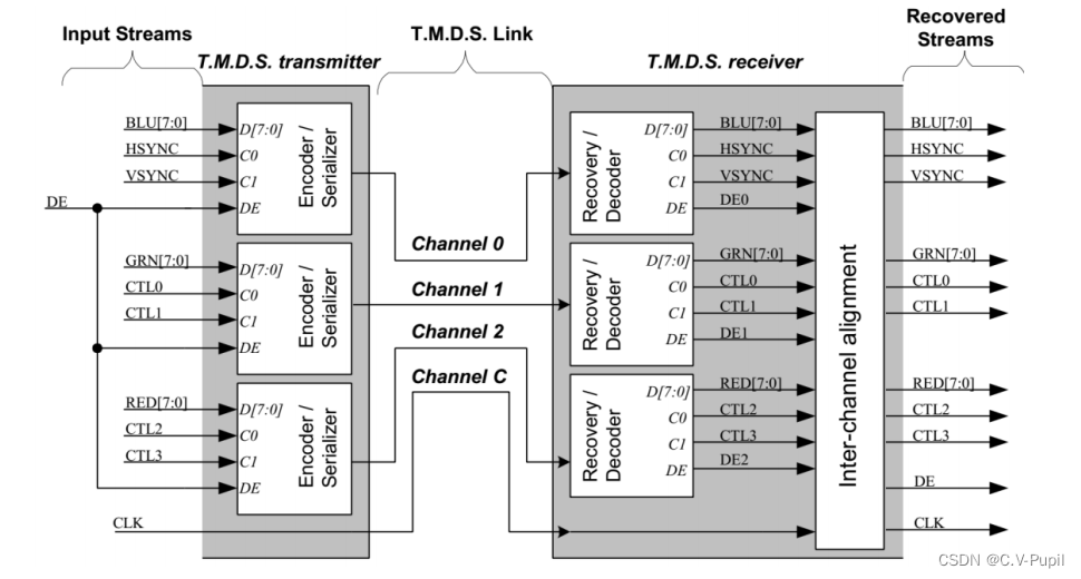 基于 FPGA 的 HDMI/DVI 显示_hdmi fpga-CSDN博客
