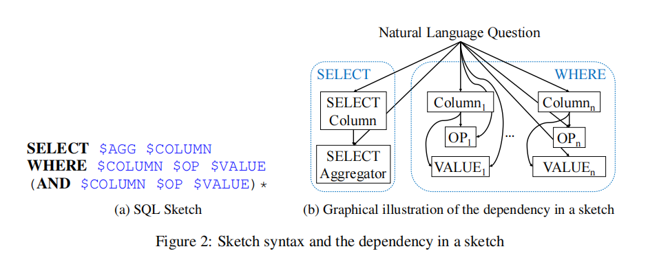 【论文阅读】SQLNet: GENERATING STRUCTURED QUERIES FROM NATURAL LANGUAGE WITHOUT REINFORCEMENT LEARNING ...