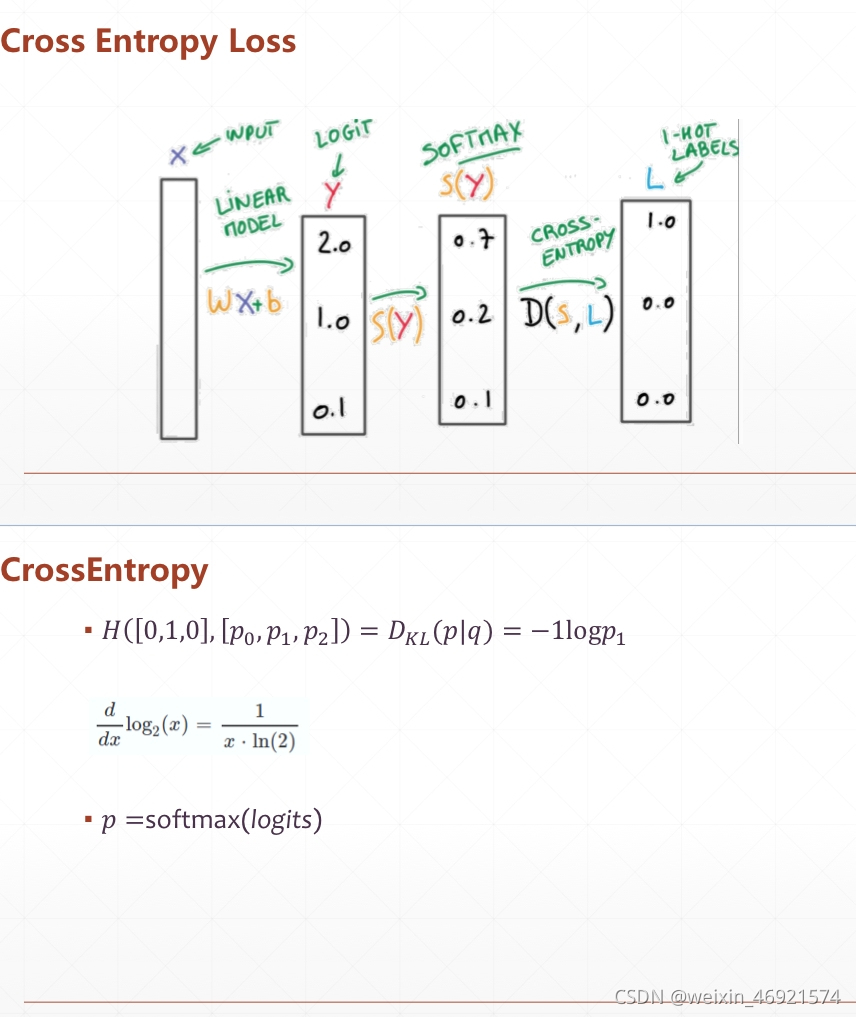 tensorflow学习笔记2_logits = model(x)-CSDN博客
