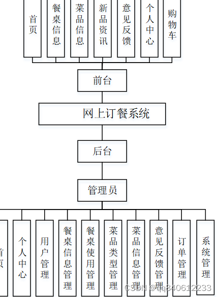 Java基于ssm框架的网上订餐 Springboot餐桌使用系统09hbthbt在java Csdn博客