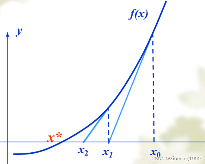 Matlab 非线性迭代法（1）牛顿法上机题 Newton迭代法 Matlab Csdn博客 