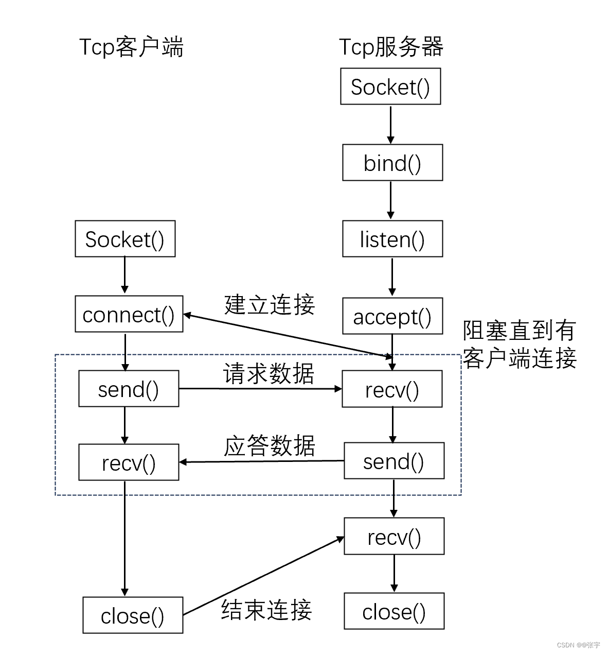 QtC++中的套接字通信及其QTcpServer和QTcpSocket类-CSDN博客