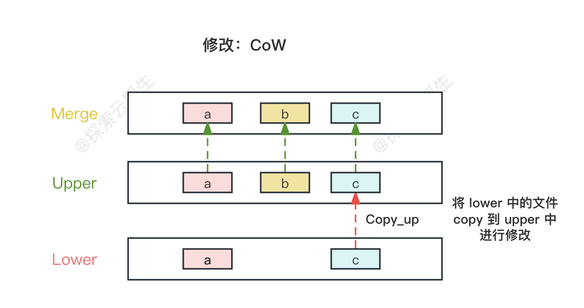 Docker 魔法解密：探索 UnionFS 与 OverlayFS-CSDN博客