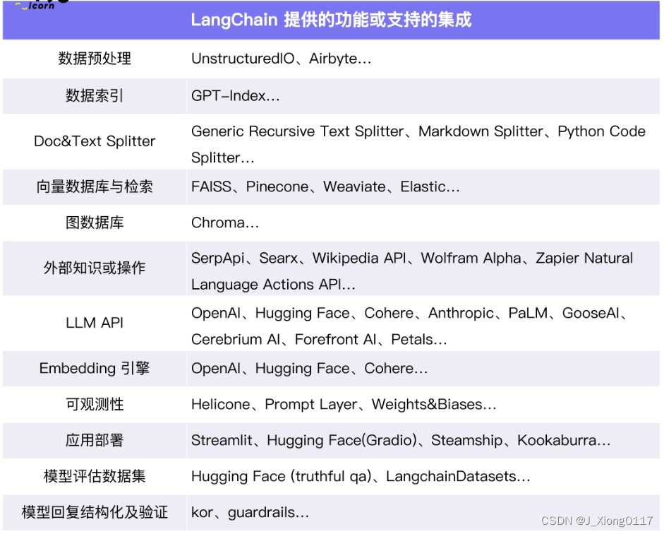 AIGC：【LLM（二）】——LangChain:由LLMs驱动的应用开发框架_aigc llm-CSDN博客