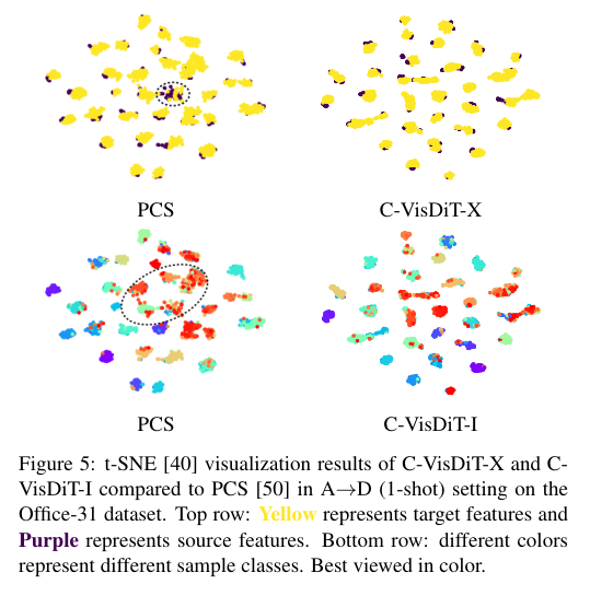少样本无监督域适应：Confidence-based Visual Dispersal for Few-shot Unsupervised ...