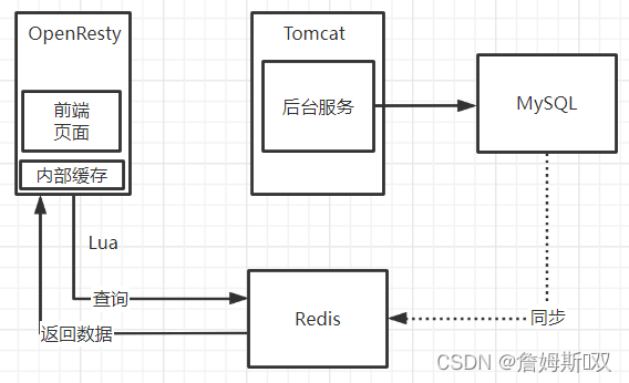 首页优化：通过openResty整合Lua脚本访问Redis_openresty读取redis数据-CSDN博客