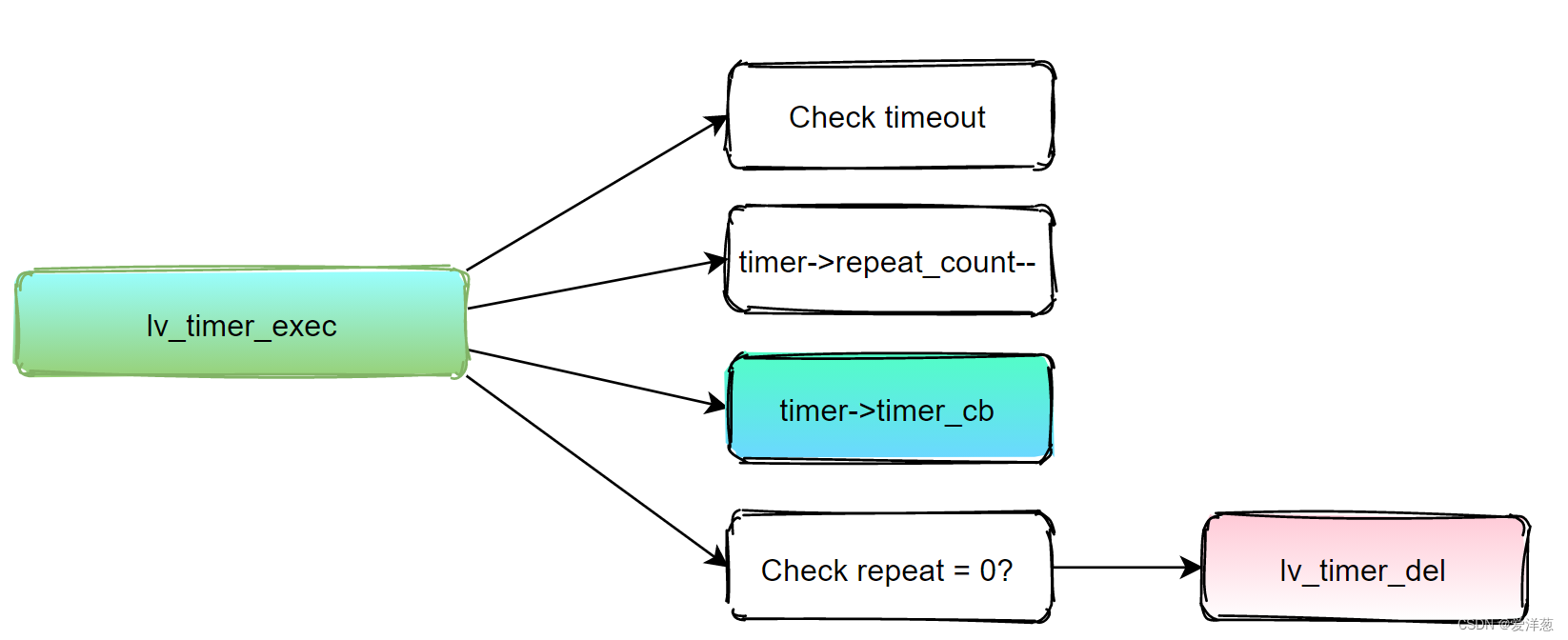 LVGL (8) 绘制流程-CSDN博客