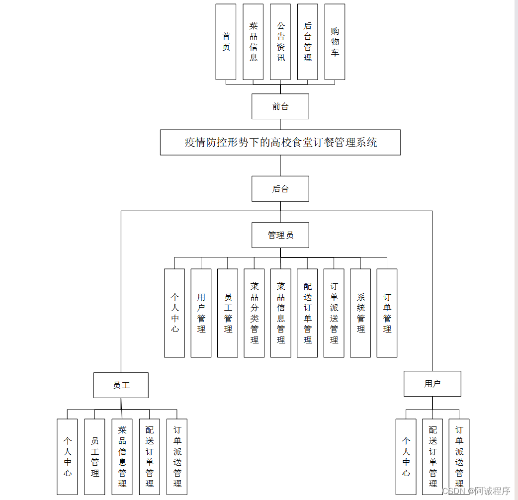 Springbootjavanodepythonphp疫情防控形势下的高校食堂订餐管理系统【2024年毕设】 Csdn博客