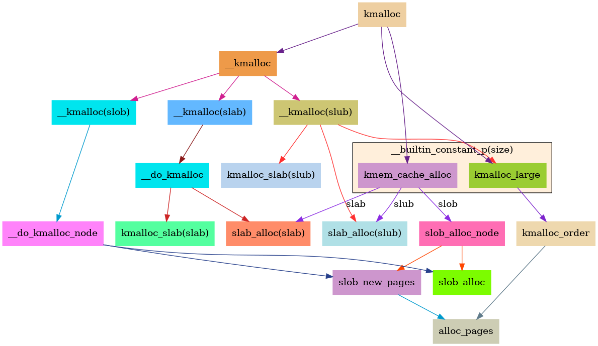 【Linux内核】kmalloc分配内存大小(非常详细)-CSDN博客