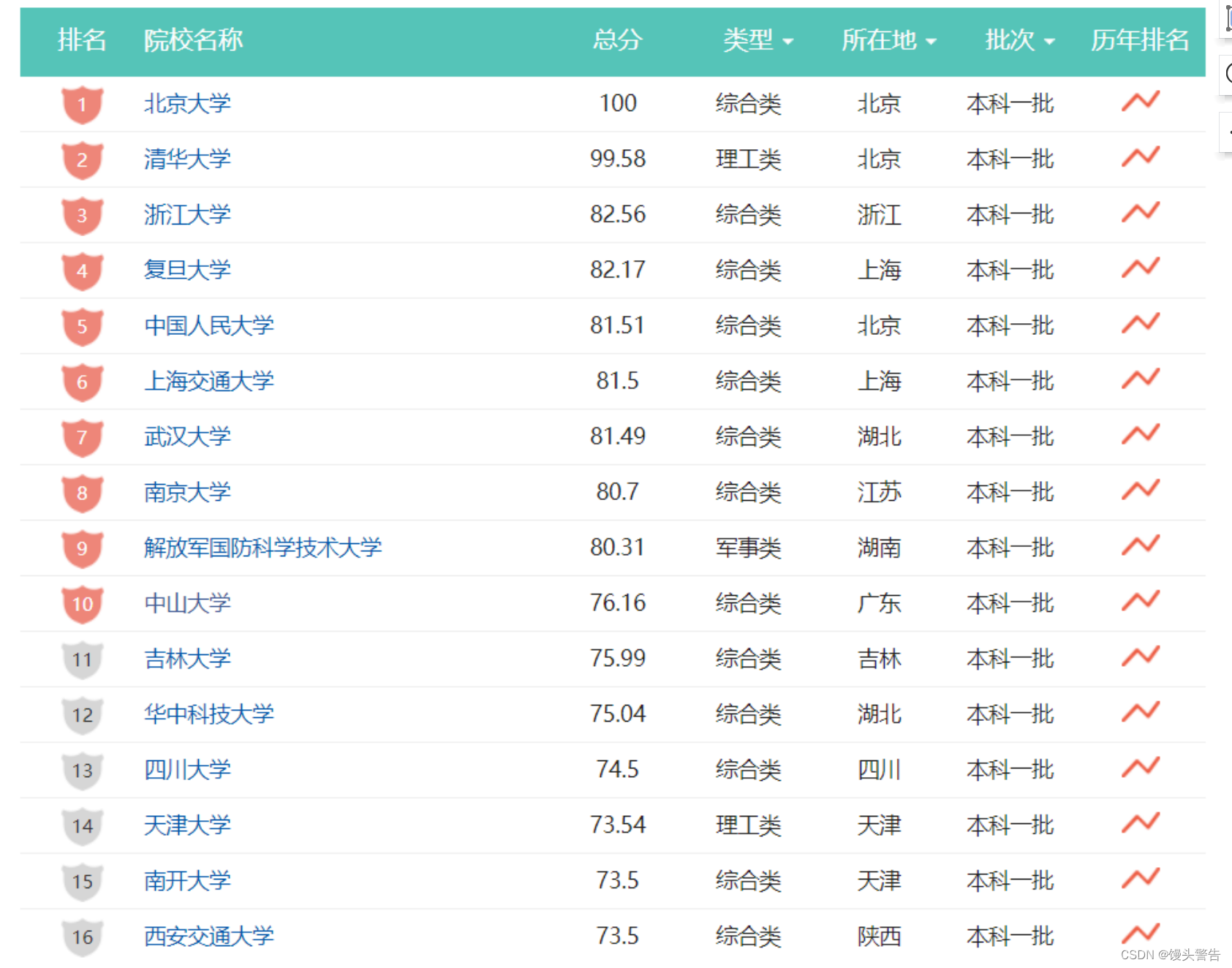 巧用java轻松实现数据结构七大排序算法 Csdn博客 1772