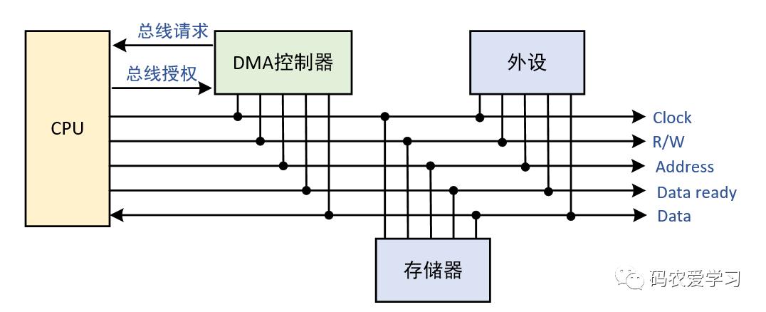 DMA原理与STM32应用详解,-CSDN博客